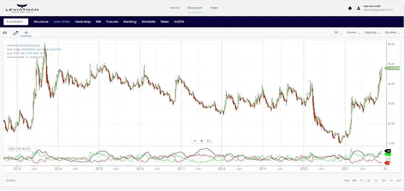 Line Chart - Leviathan Analytics